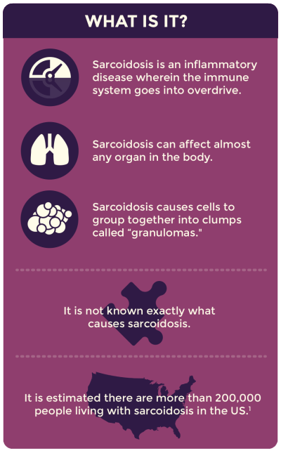 What Do You Know About Sarcoidosis? - American College of Chest Physicians