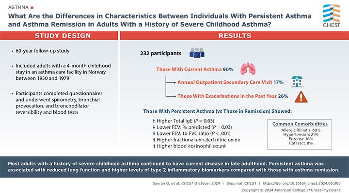Asthma | Topic Collections - American College of Chest Physicians